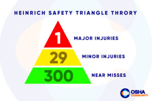 The Heinrich’s Safety Triangle: Understanding Workplace Risks | OSHA ...